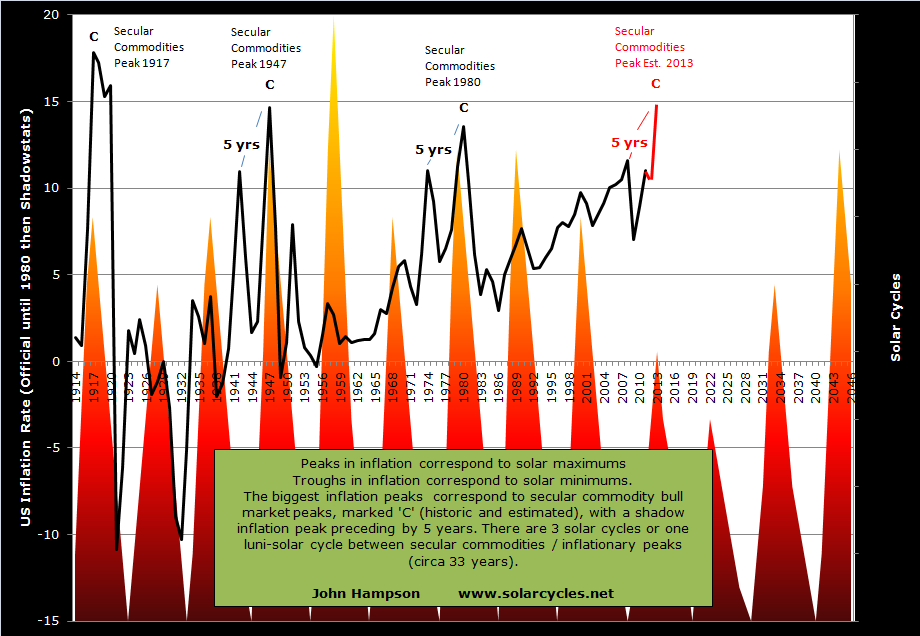 Kondratieff And Solar Cycles – S O L A R C Y C L E S