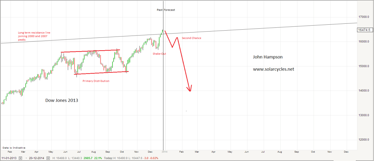 US Stock Market Top – S O L A R C Y C L E S