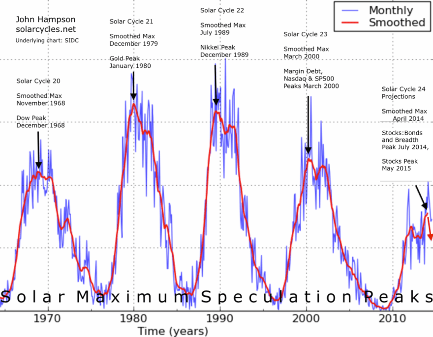 10 Solar Charts – S O L A R C Y C L E S