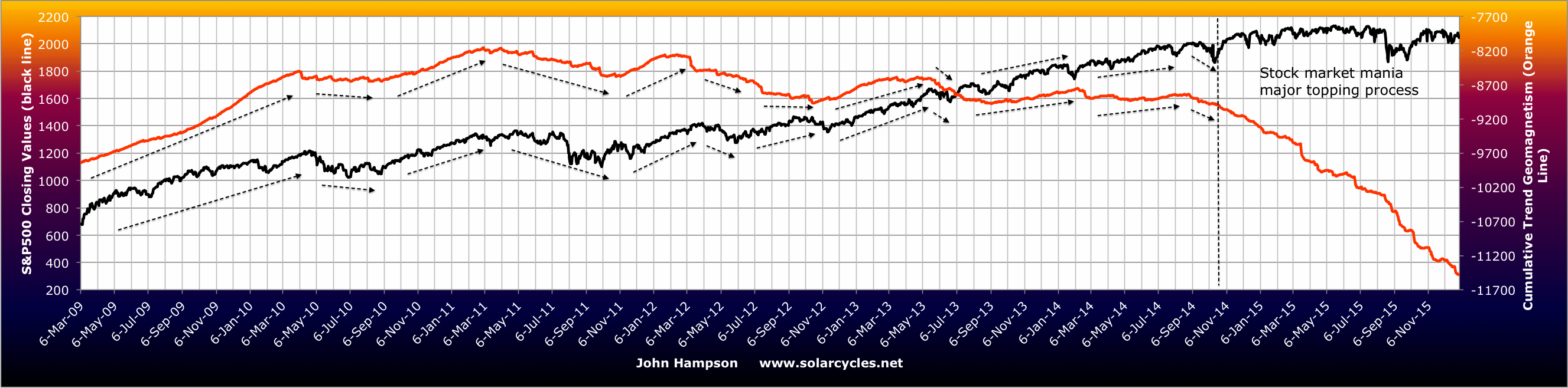 10 Solar Charts – S O L A R C Y C L E S