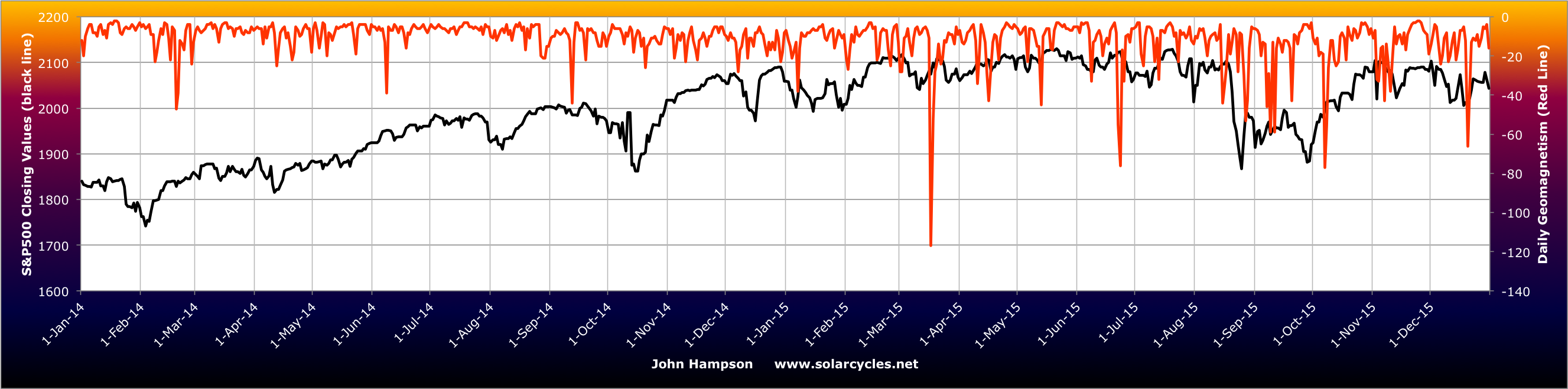 10 Solar Charts – S O L A R C Y C L E S