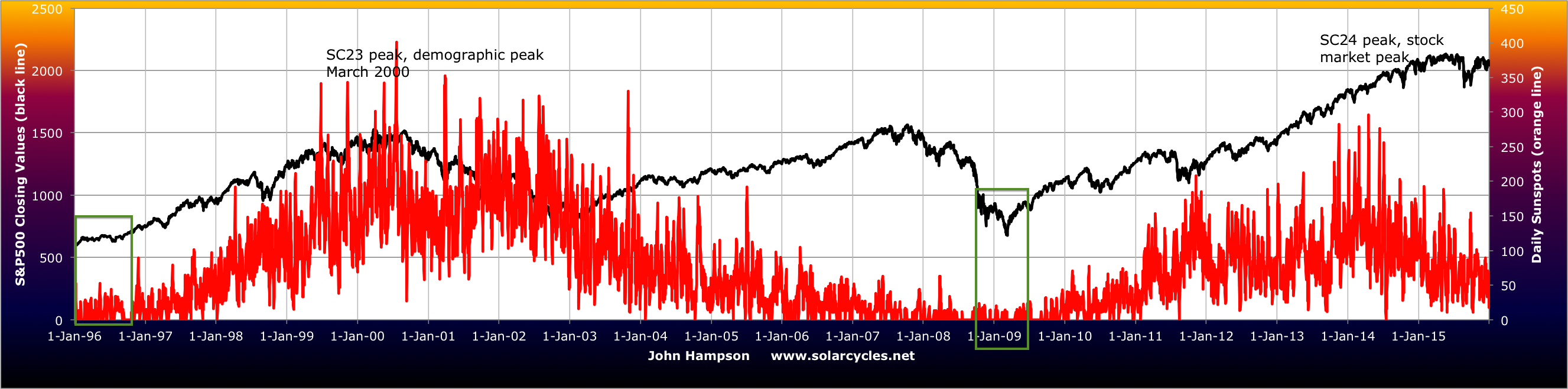 10 Solar Charts – S O L A R C Y C L E S