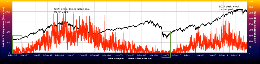 10 Solar Charts – S O L A R C Y C L E S